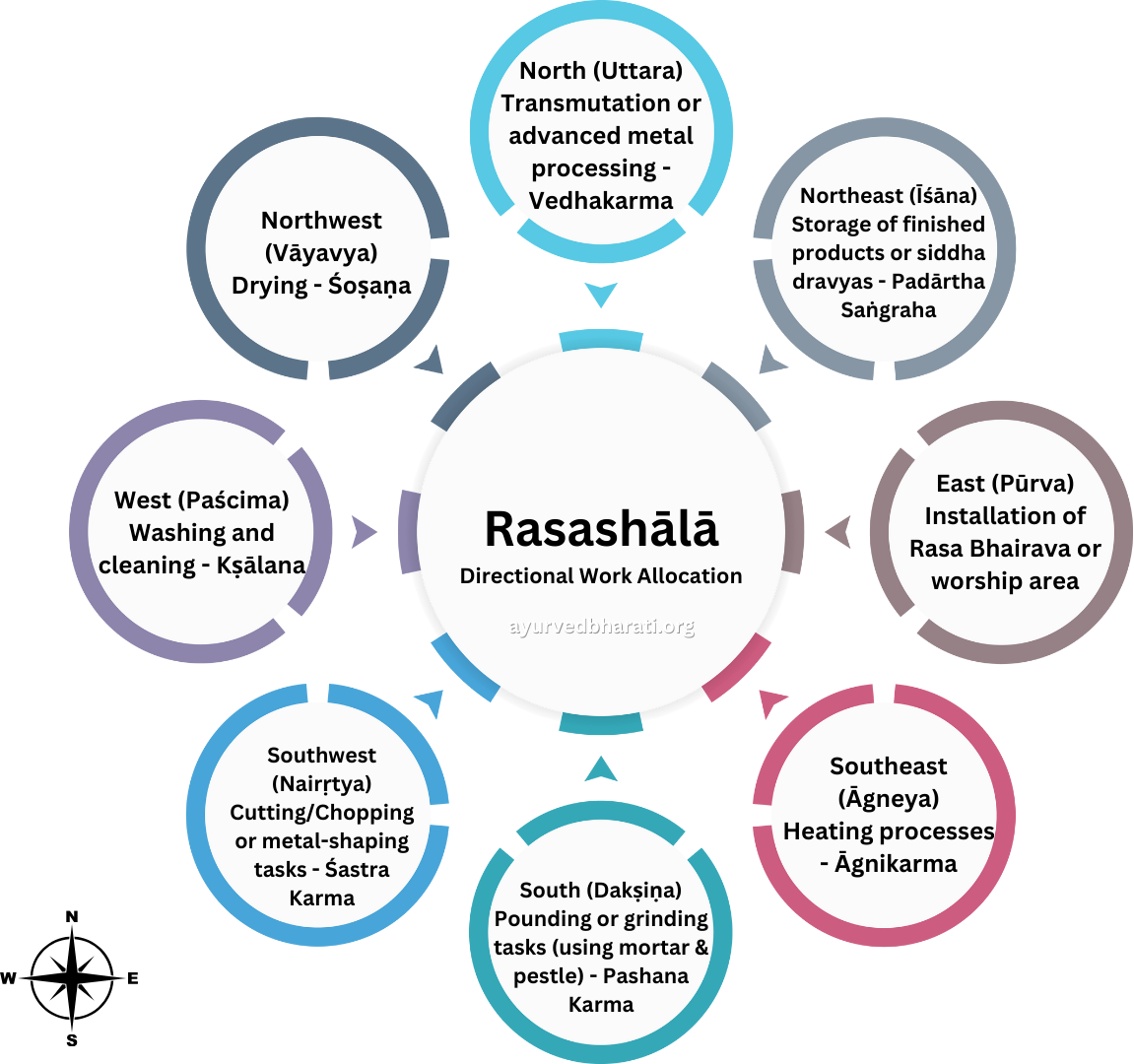 Rasashala - An Ayurvedic Pharmacy - Ayurved Bharati